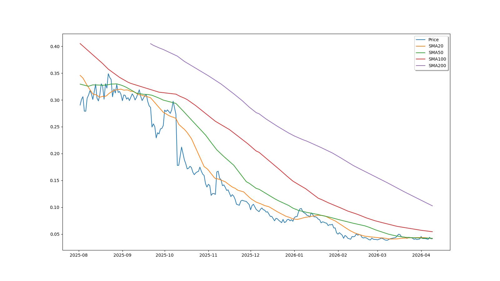 Sonic (prev. FTM) Simple Moving Averages