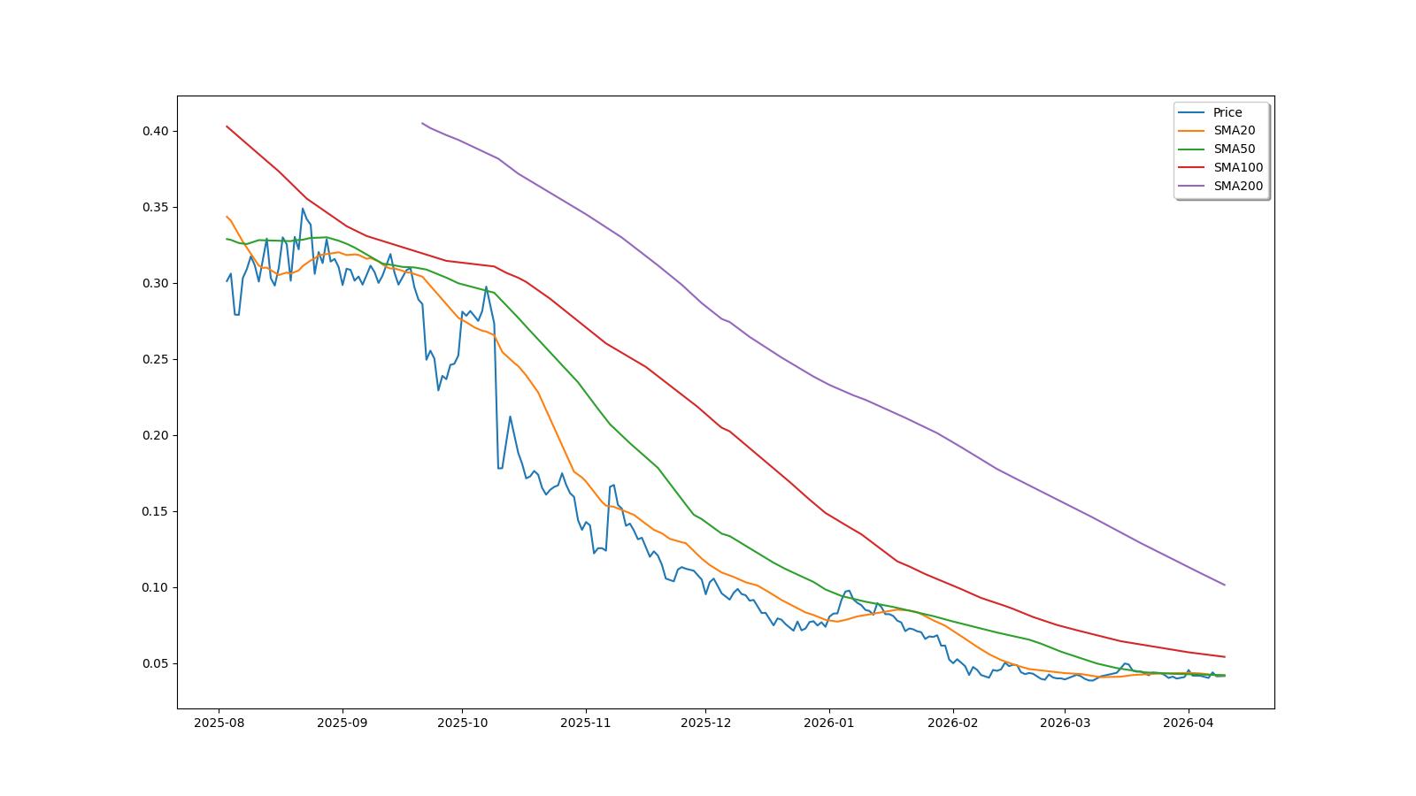 Sonic (prev. FTM) Simple Moving Averages