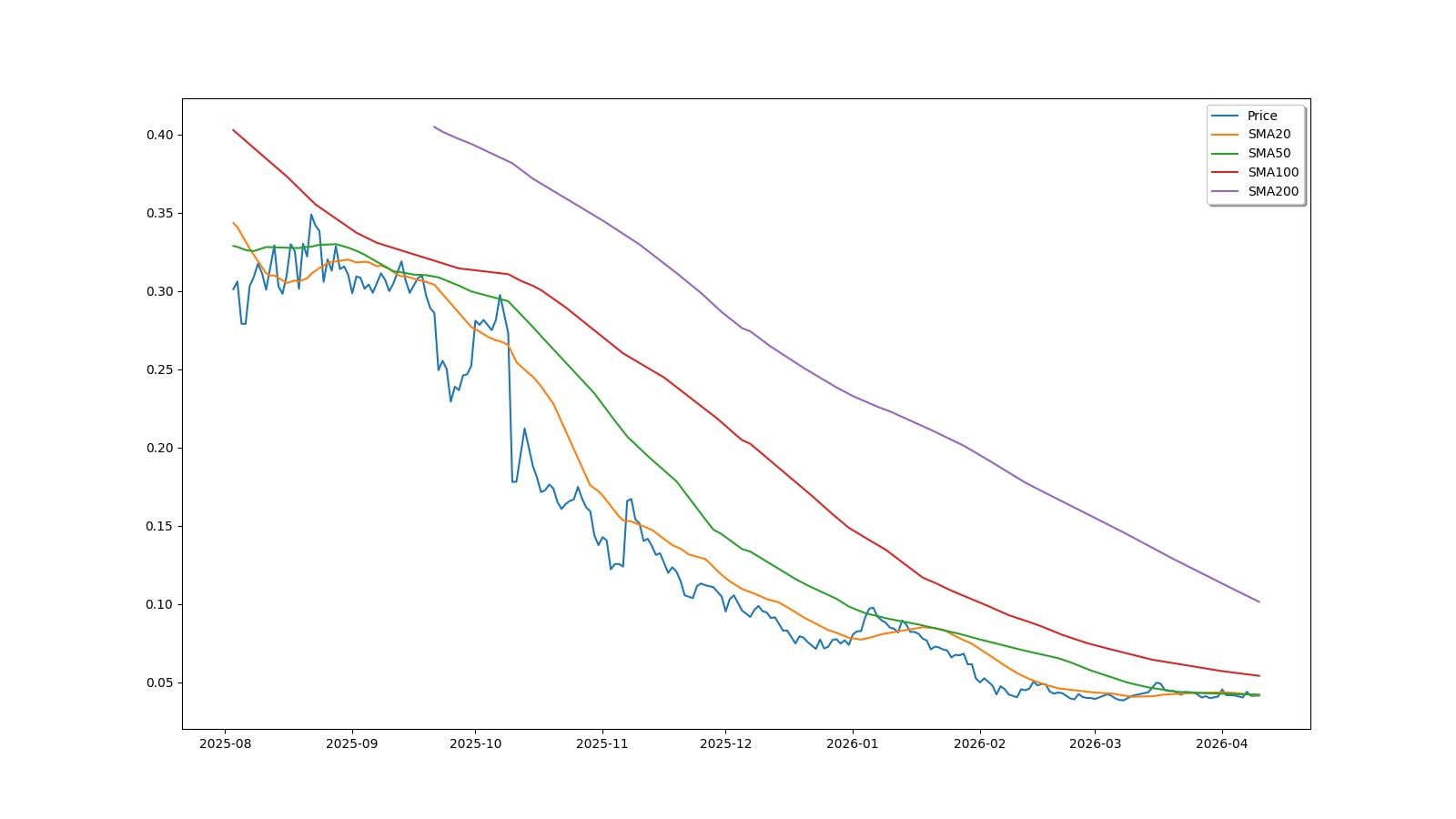 Sonic (prev. FTM) Simple Moving Averages
