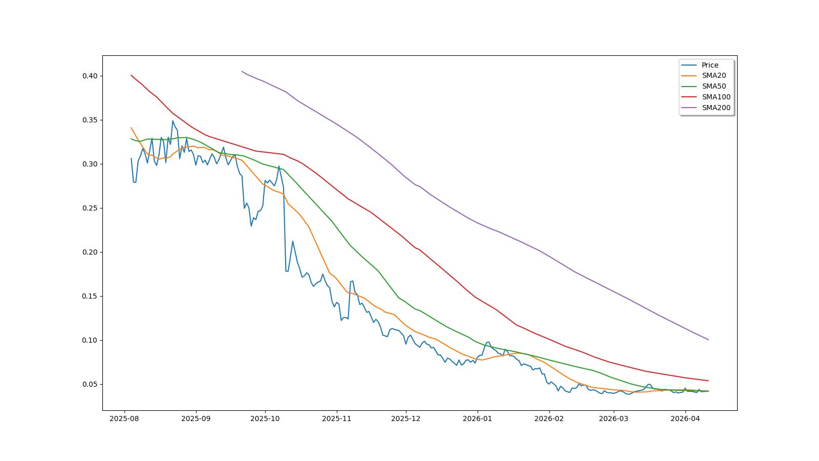 Sonic (prev. FTM) Simple Moving Averages