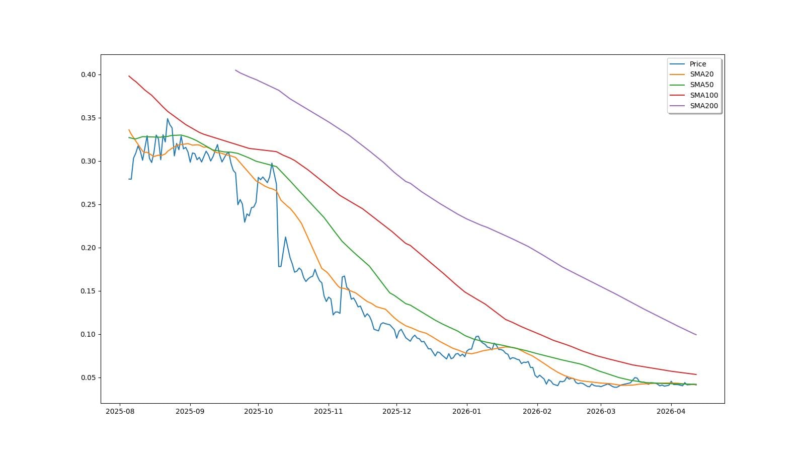 Sonic (prev. FTM) Simple Moving Averages