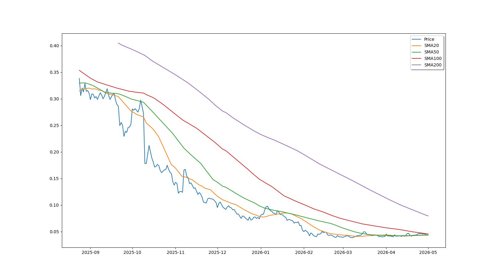 Sonic (prev. FTM) Simple Moving Averages