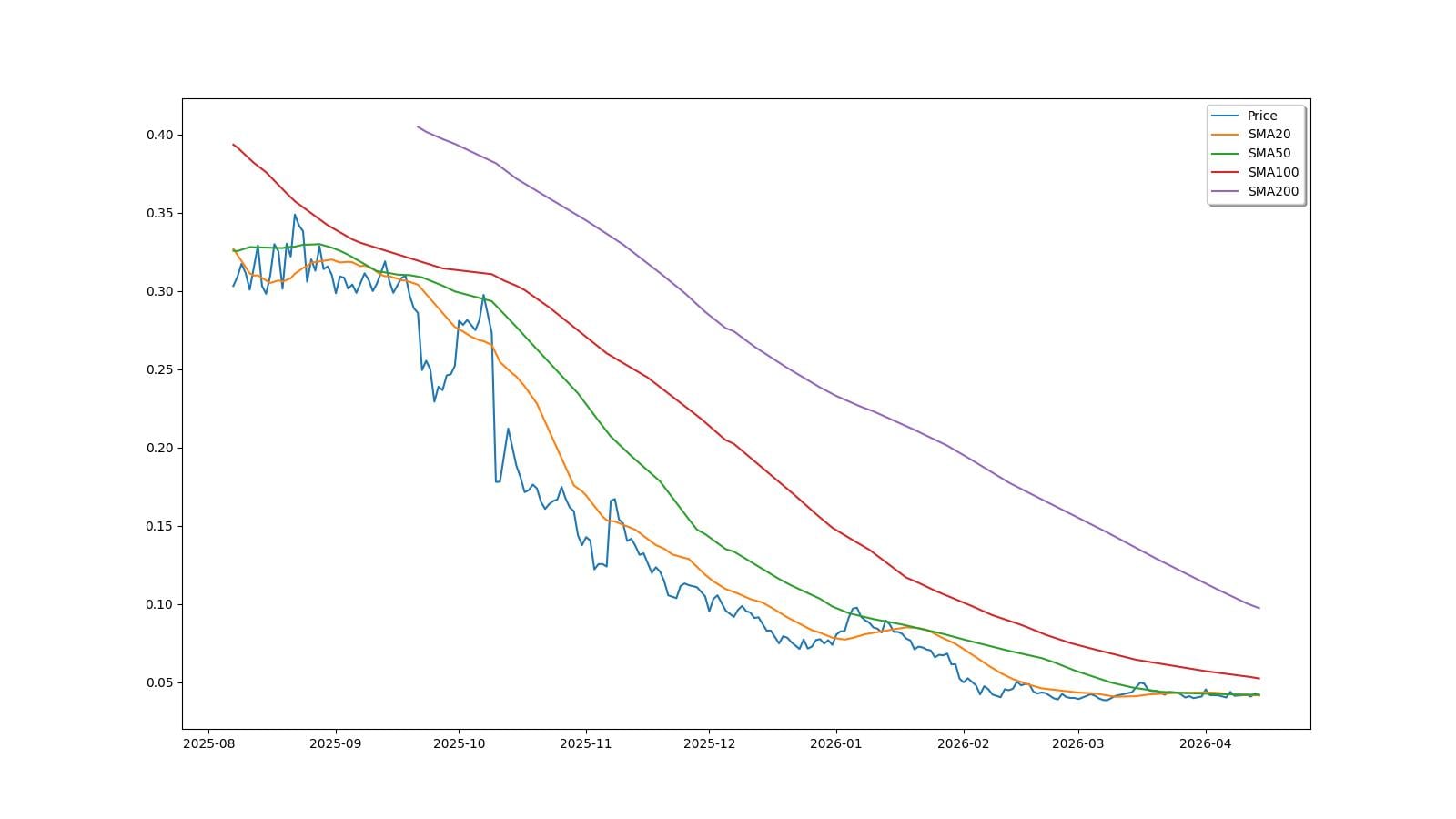 Sonic (prev. FTM) Simple Moving Averages