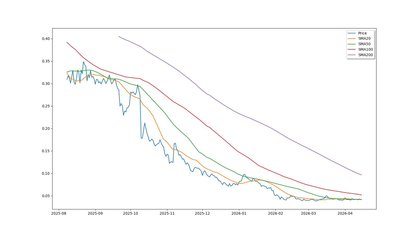 Sonic (prev. FTM) Simple Moving Averages