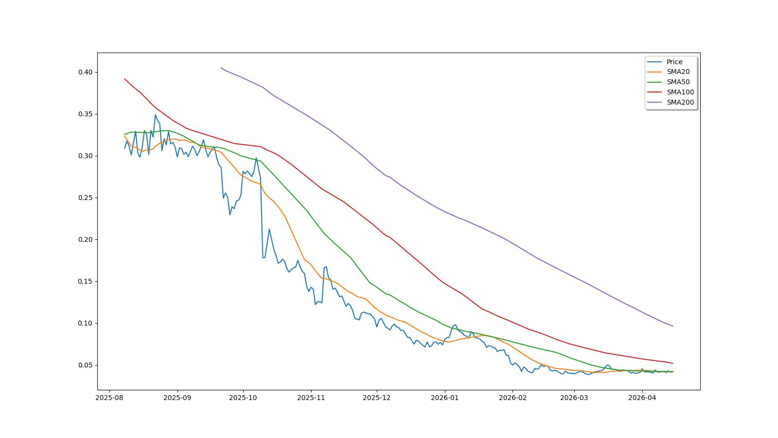 Sonic (prev. FTM) Simple Moving Averages