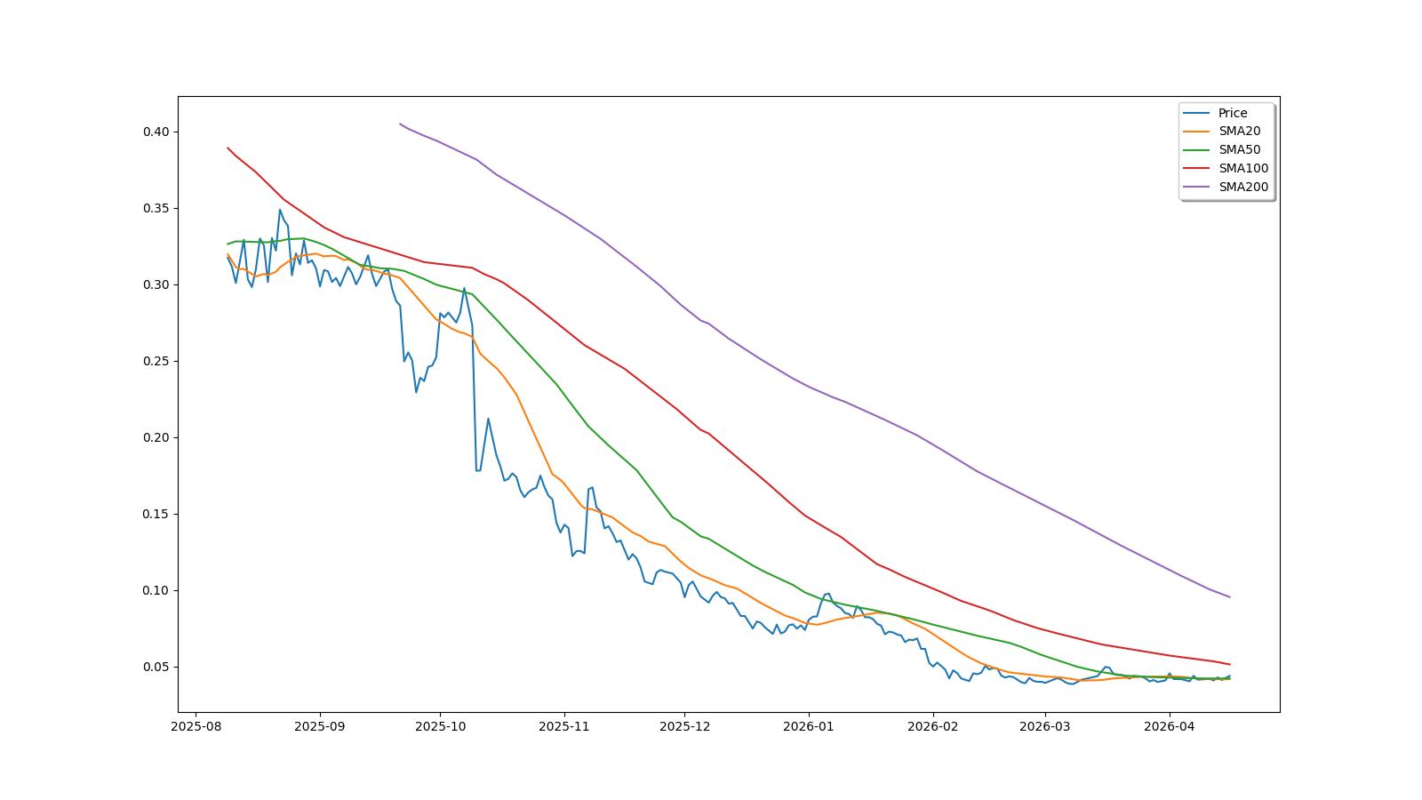 Sonic (prev. FTM) Simple Moving Averages