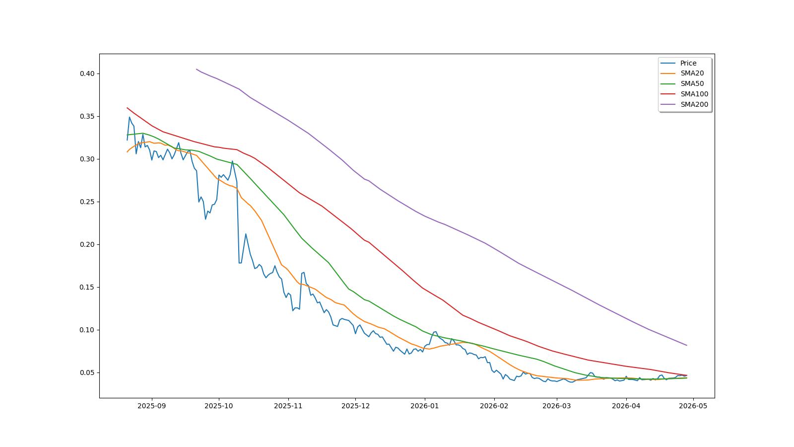 Sonic (prev. FTM) Simple Moving Averages