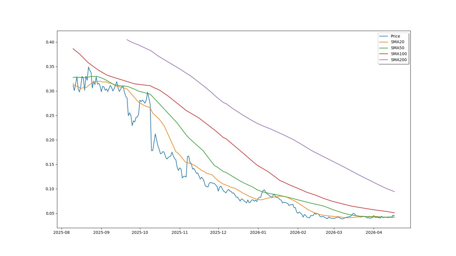 Sonic (prev. FTM) Simple Moving Averages