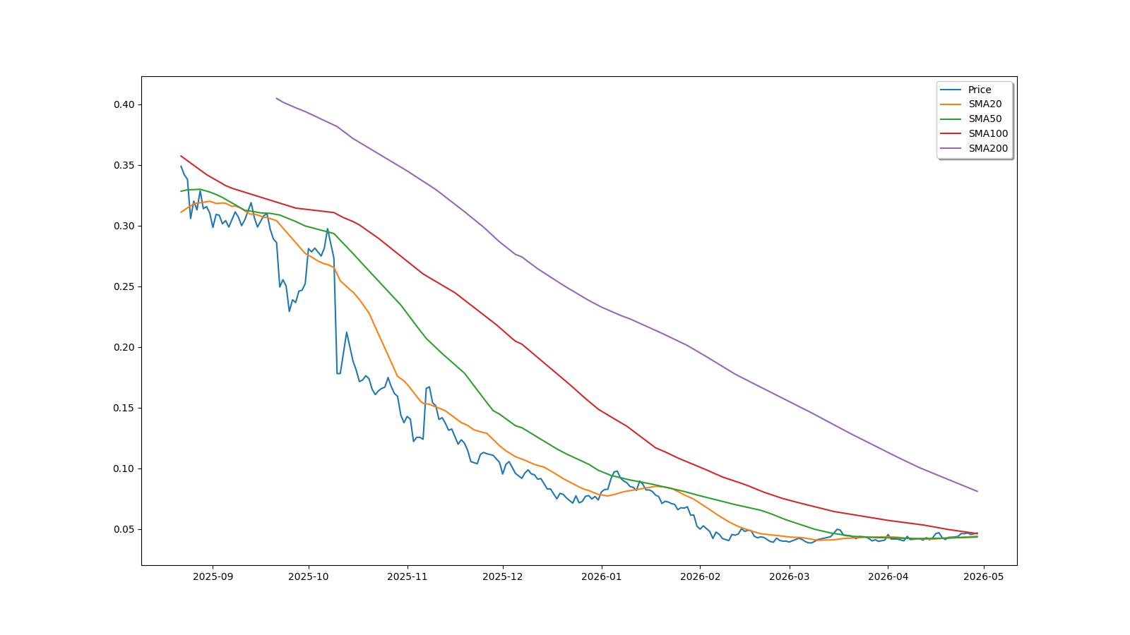 Sonic (prev. FTM) Simple Moving Averages