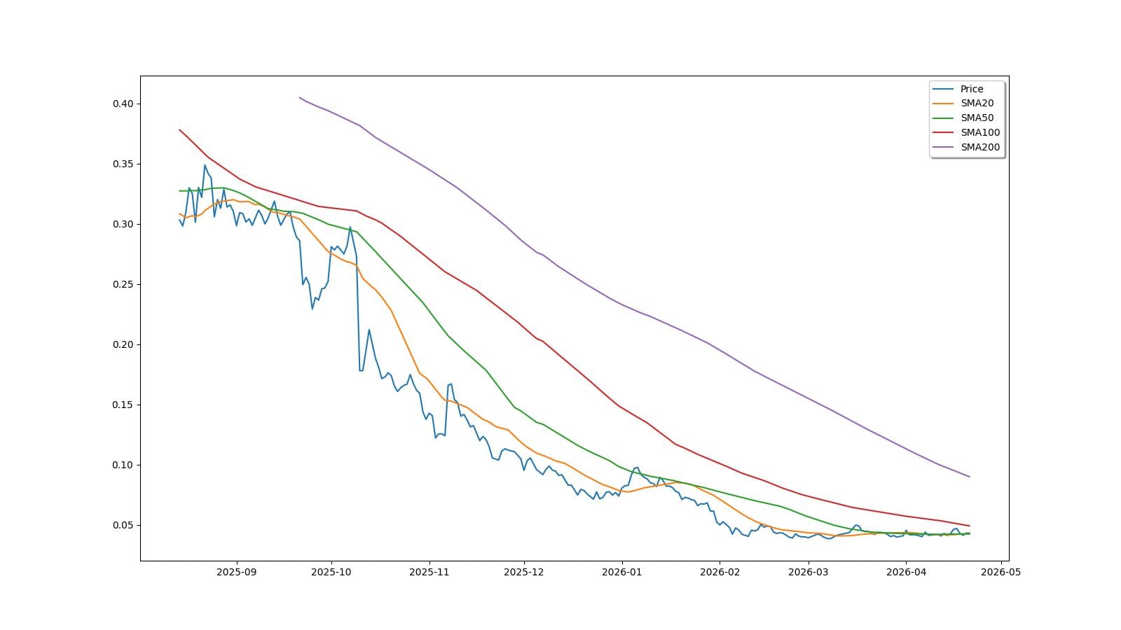 Sonic (prev. FTM) Simple Moving Averages