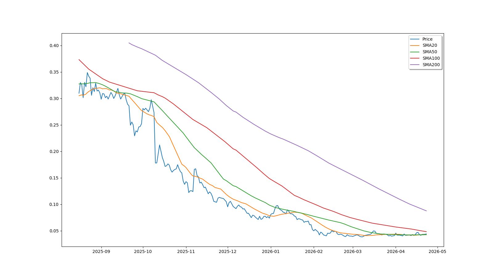 Sonic (prev. FTM) Simple Moving Averages
