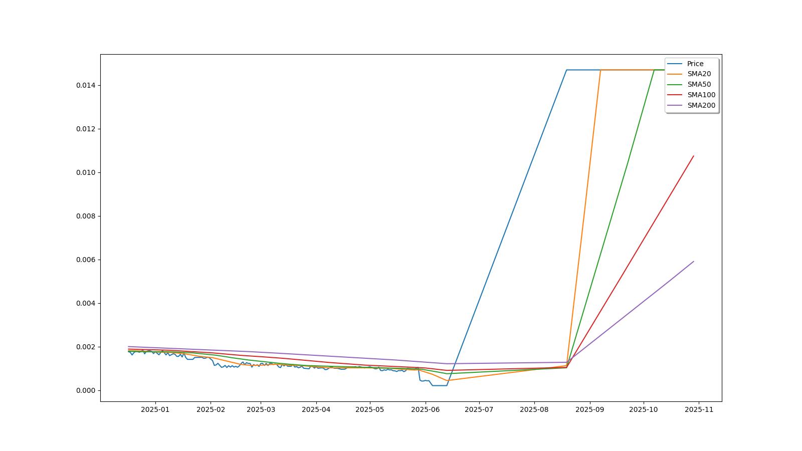 SONM Simple Moving Averages