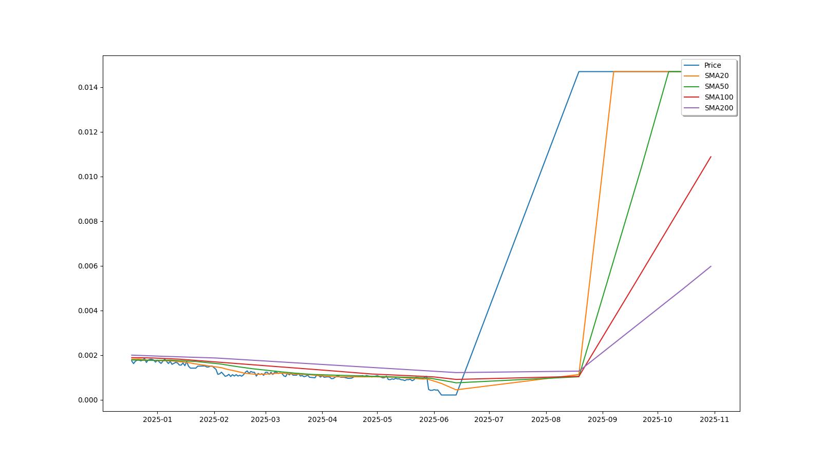 SONM Simple Moving Averages
