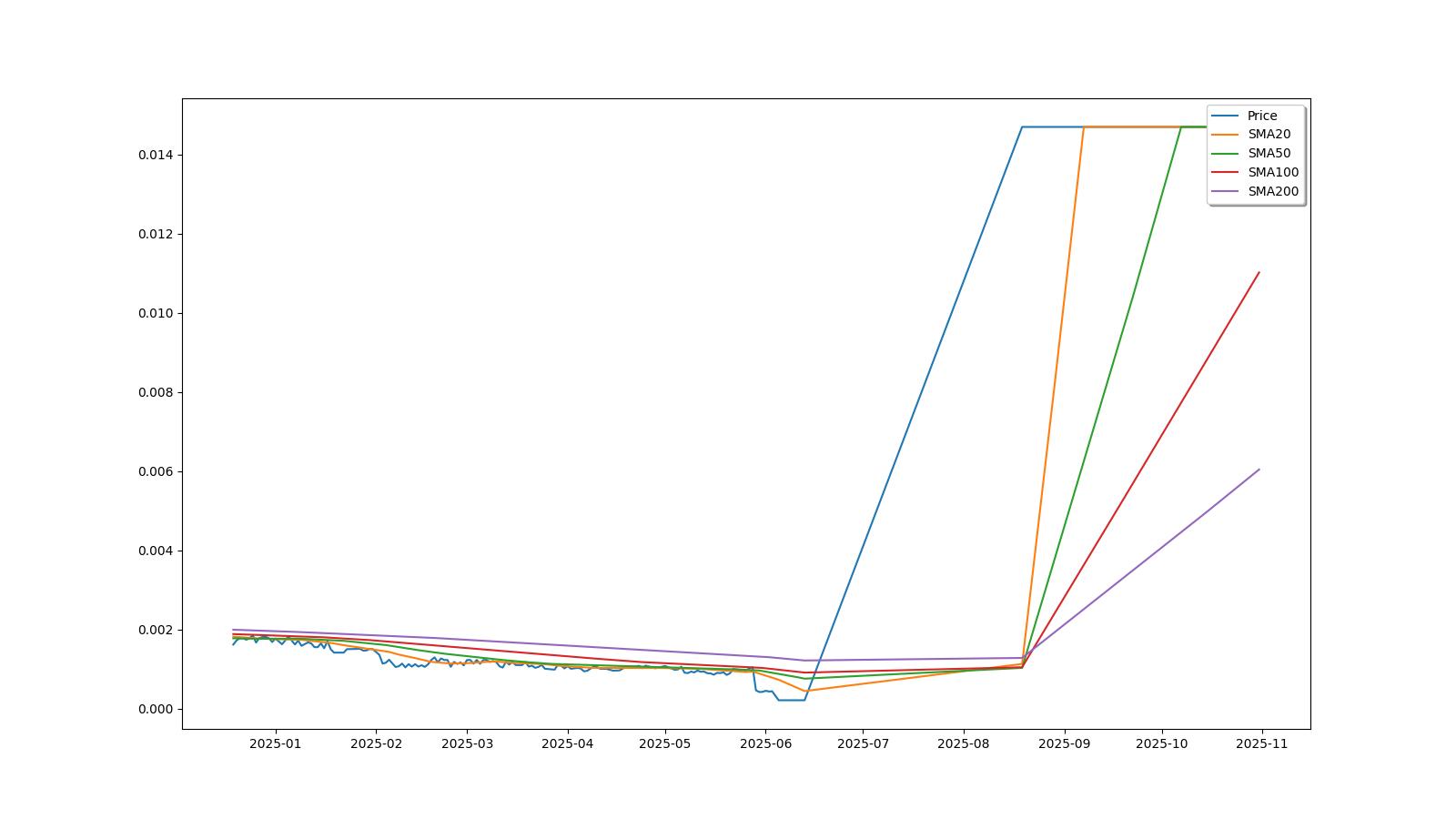 SONM Simple Moving Averages