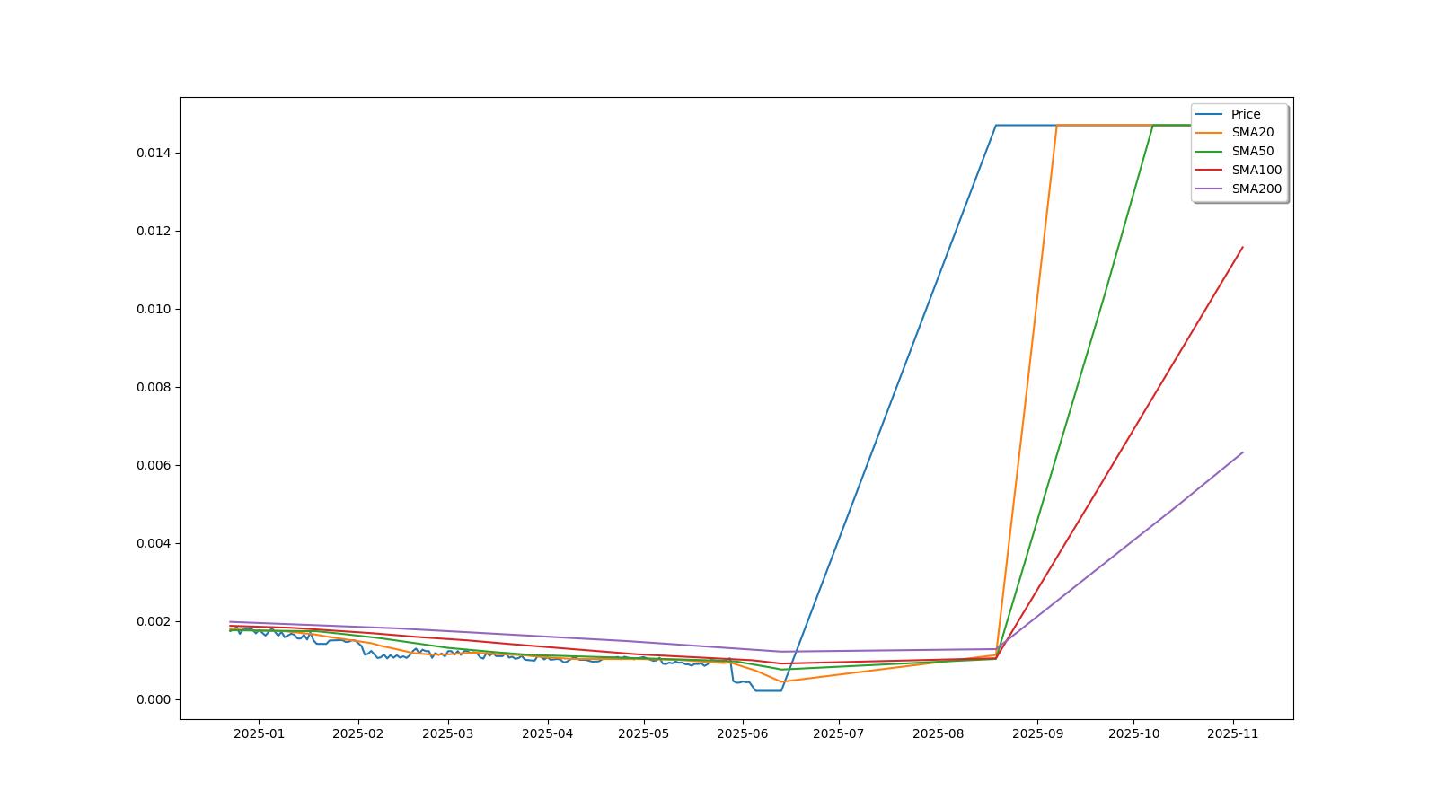 SONM Simple Moving Averages