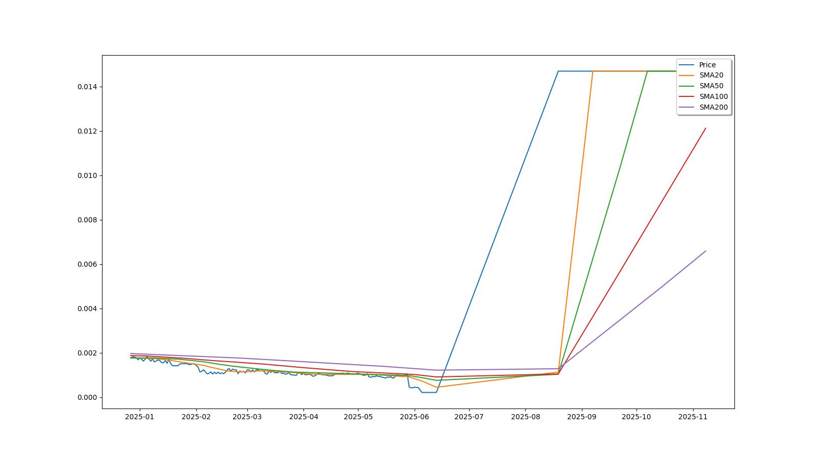 SONM Simple Moving Averages