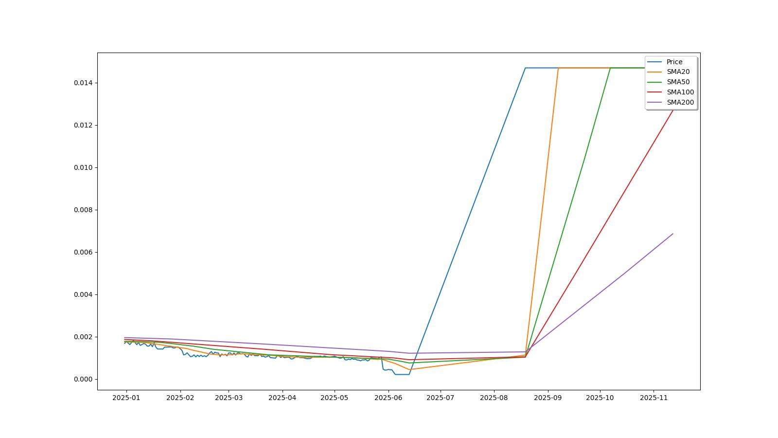 SONM Simple Moving Averages