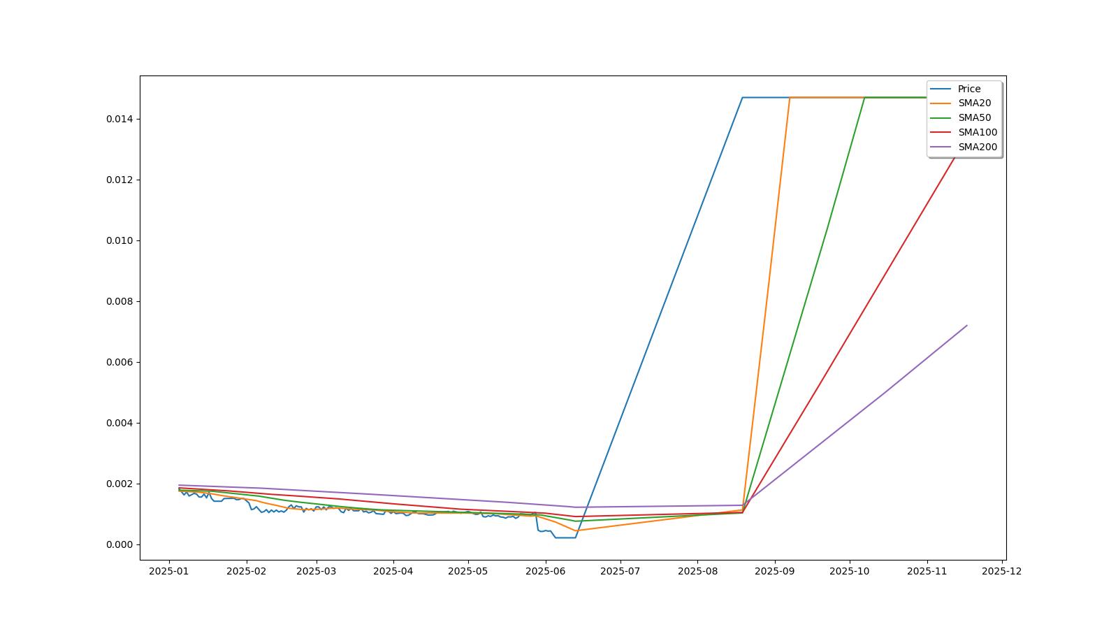 SONM Simple Moving Averages