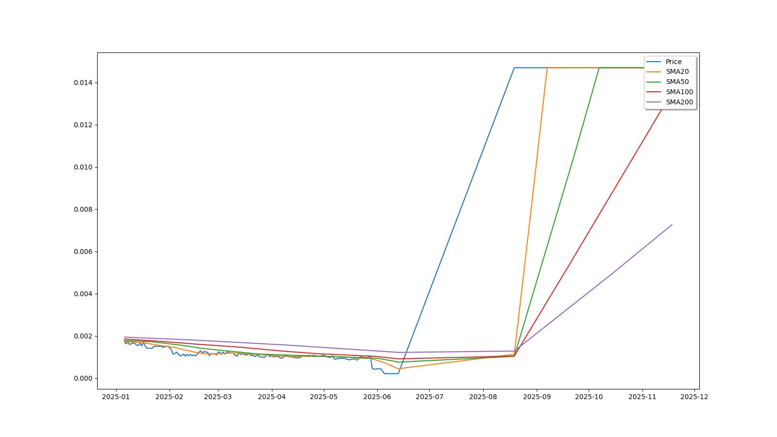 SONM Simple Moving Averages