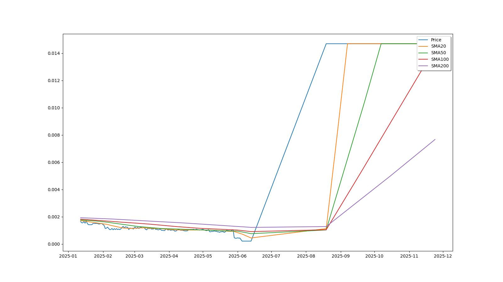 SONM Simple Moving Averages