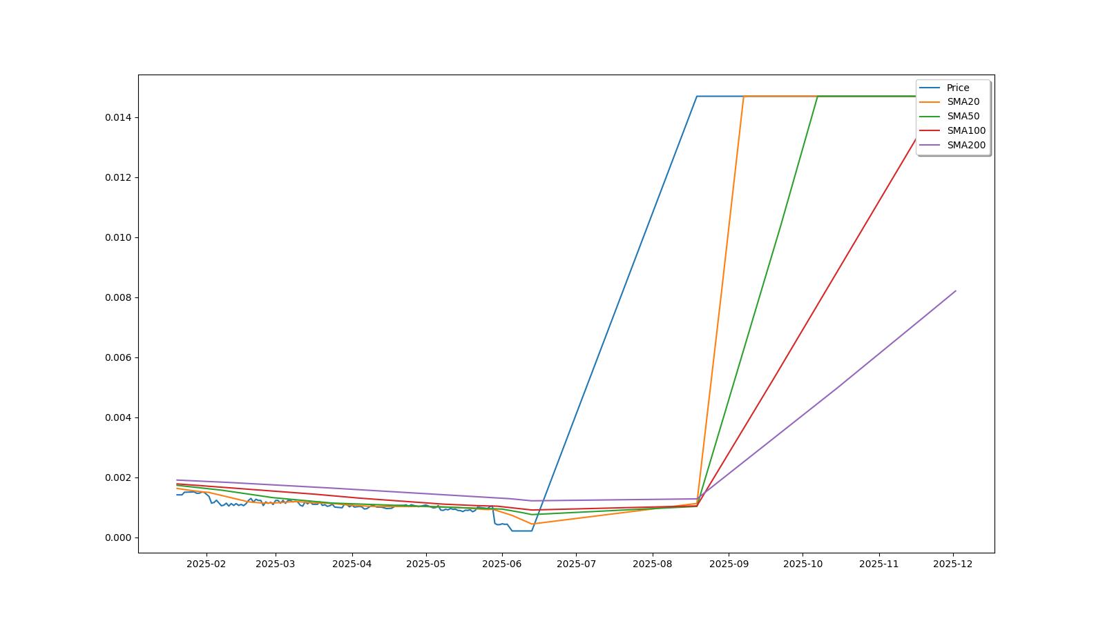 SONM Simple Moving Averages