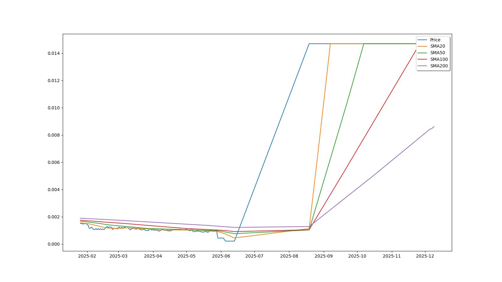 SONM Simple Moving Averages