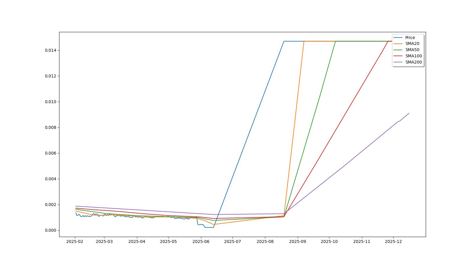 SONM Simple Moving Averages