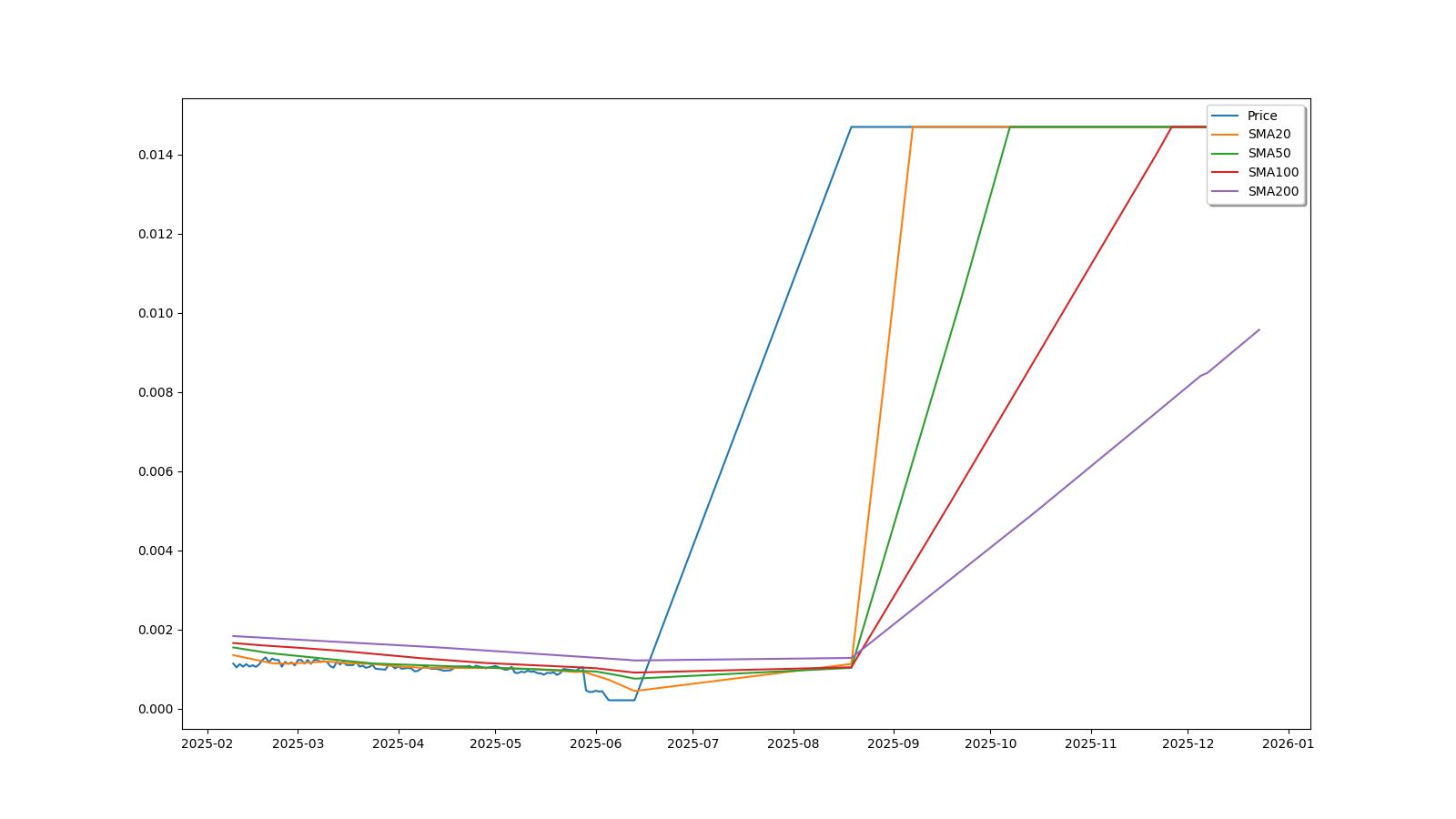 SONM Simple Moving Averages