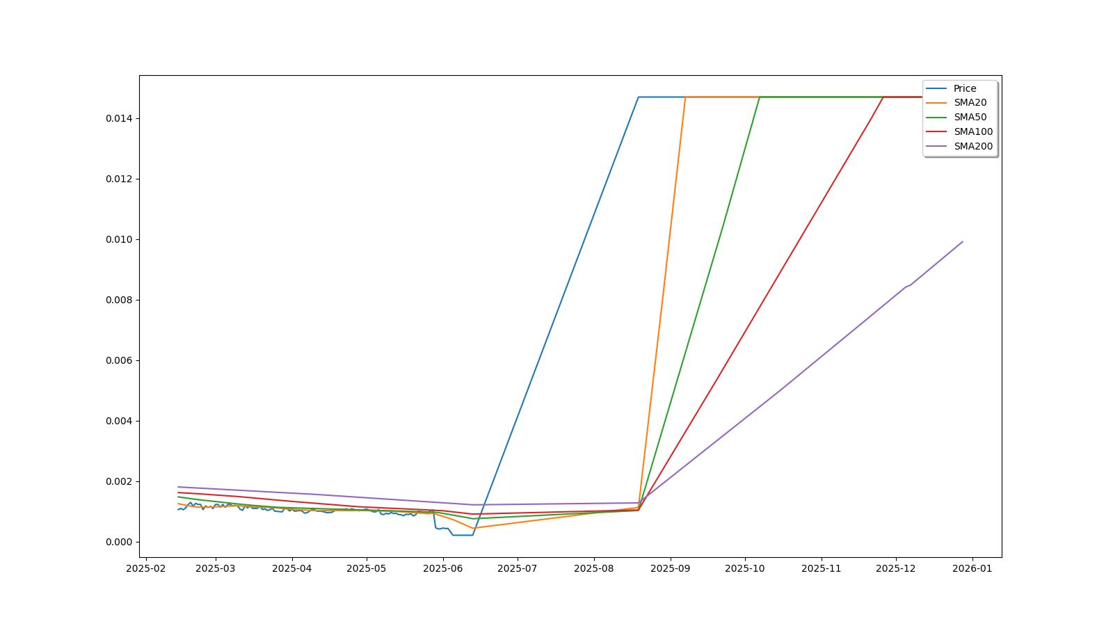 SONM Simple Moving Averages