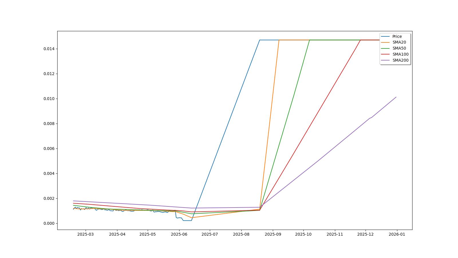 SONM Simple Moving Averages
