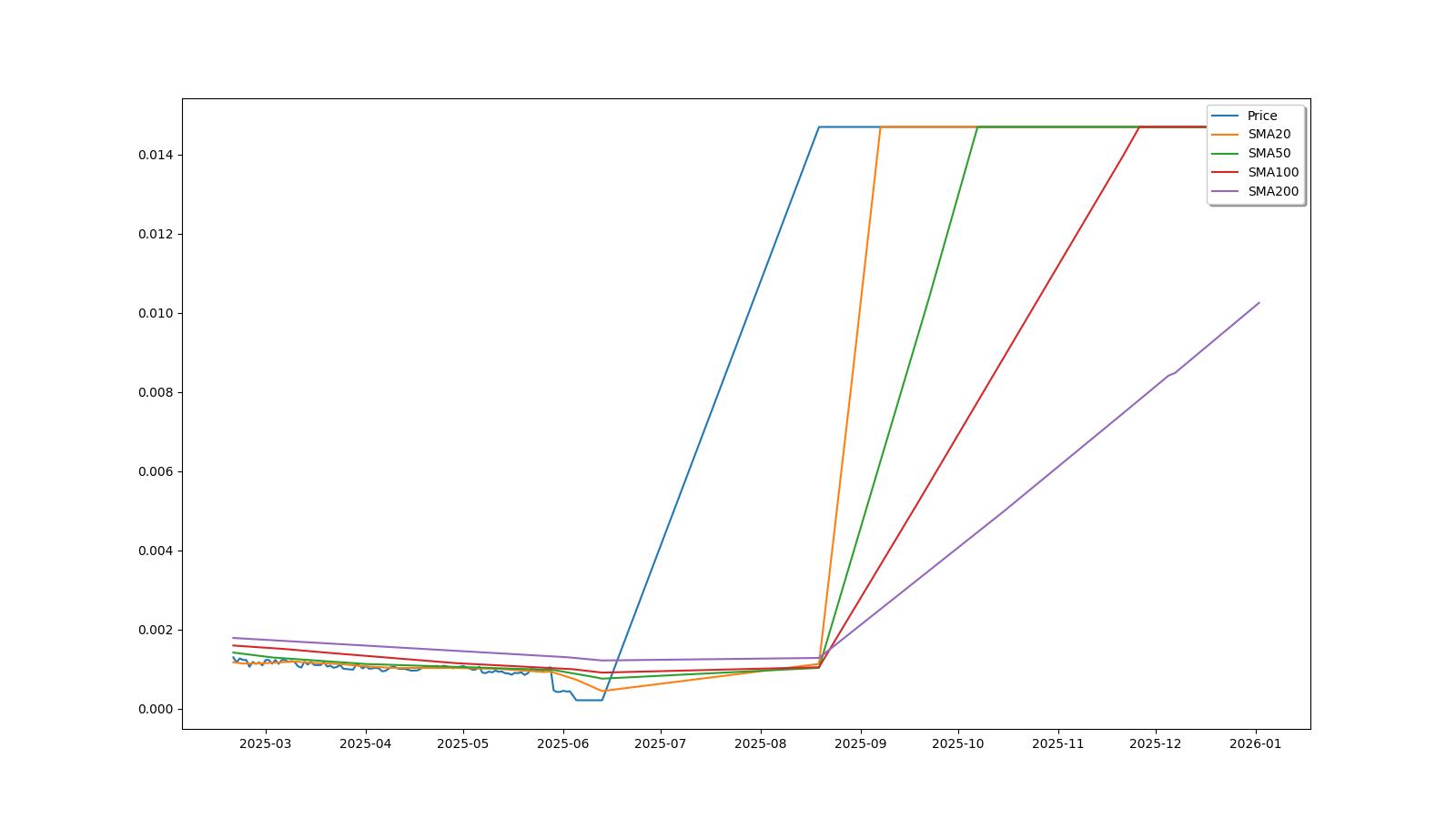 SONM Simple Moving Averages
