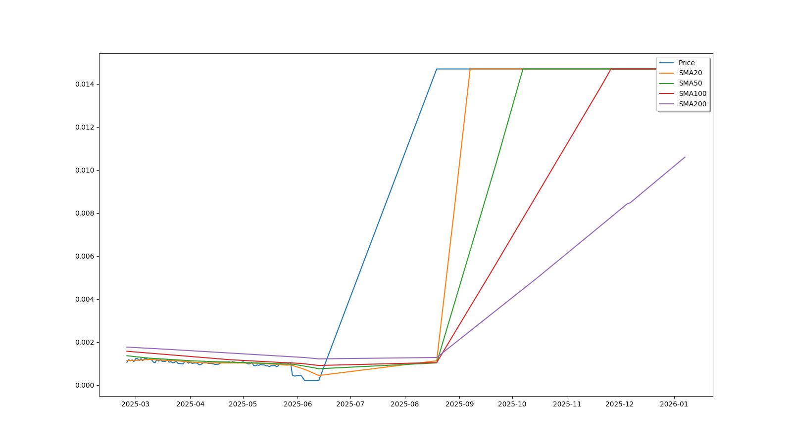 SONM Simple Moving Averages