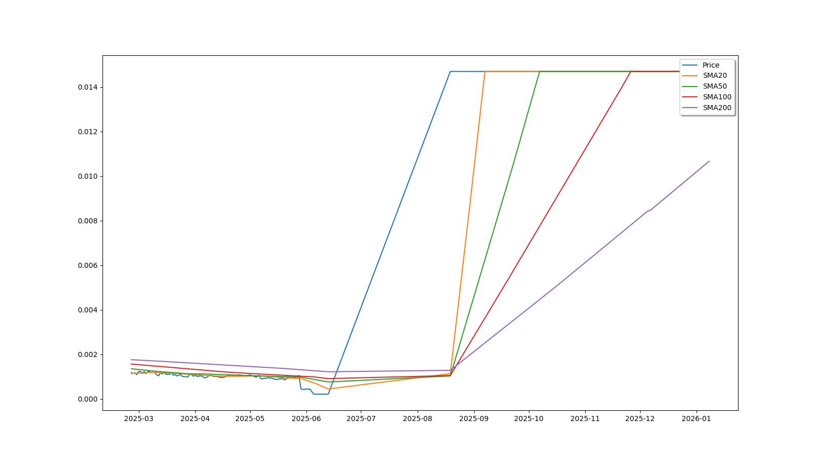 SONM Simple Moving Averages