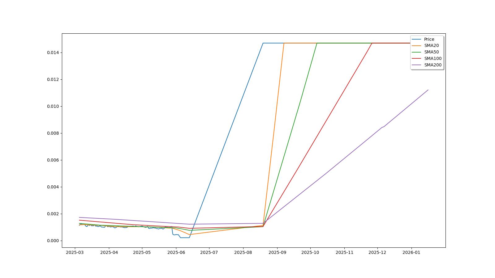 SONM Simple Moving Averages