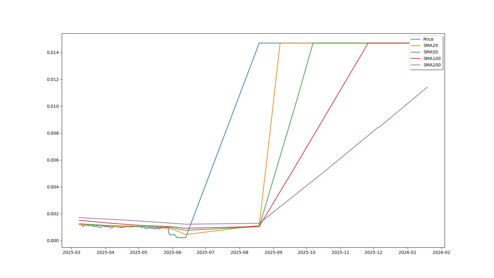 SONM Simple Moving Averages