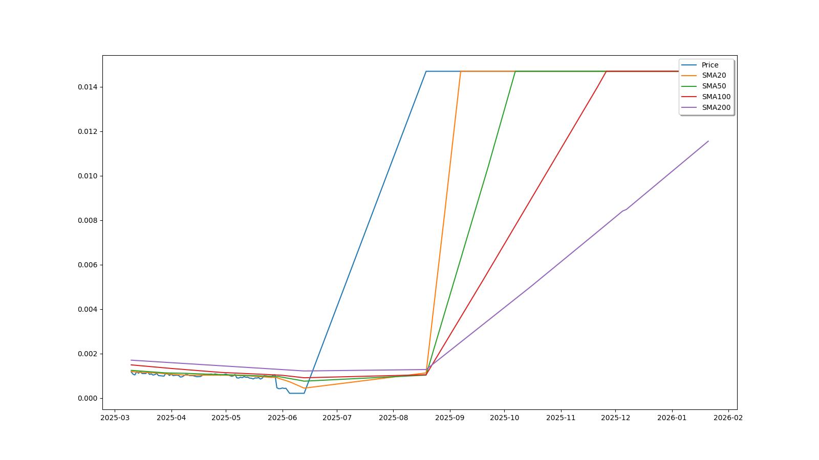 SONM Simple Moving Averages