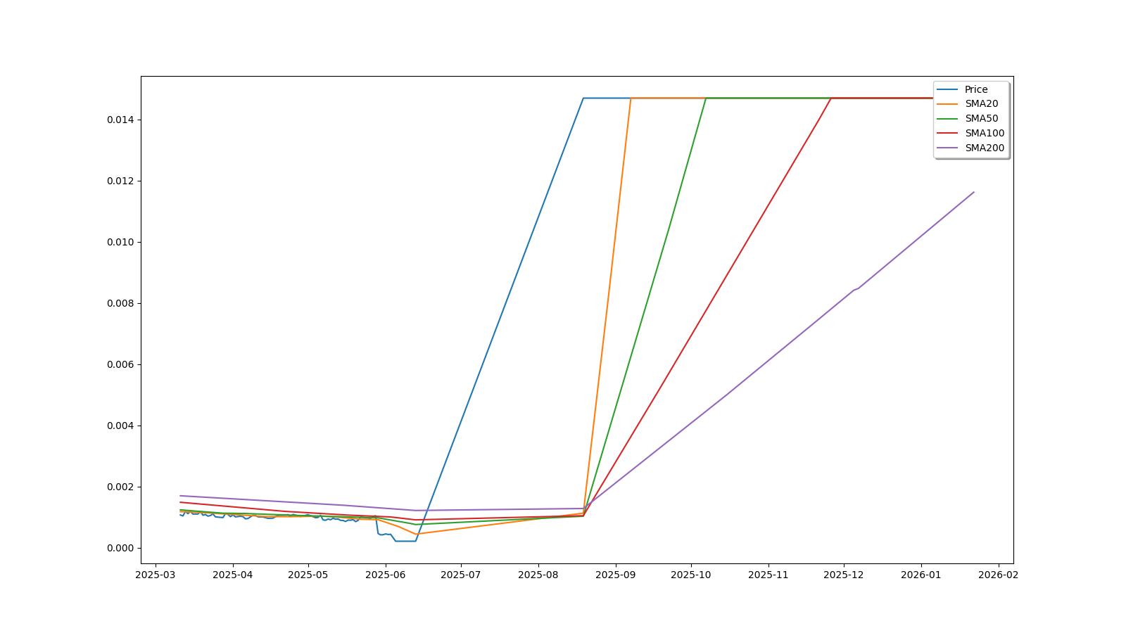 SONM Simple Moving Averages