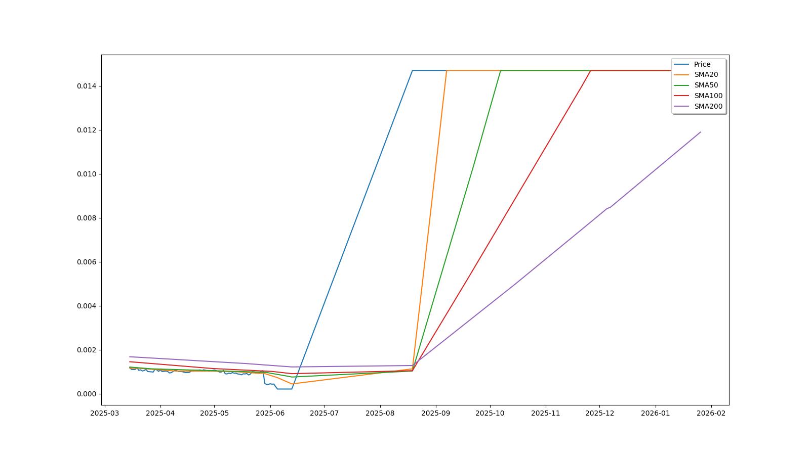 SONM Simple Moving Averages