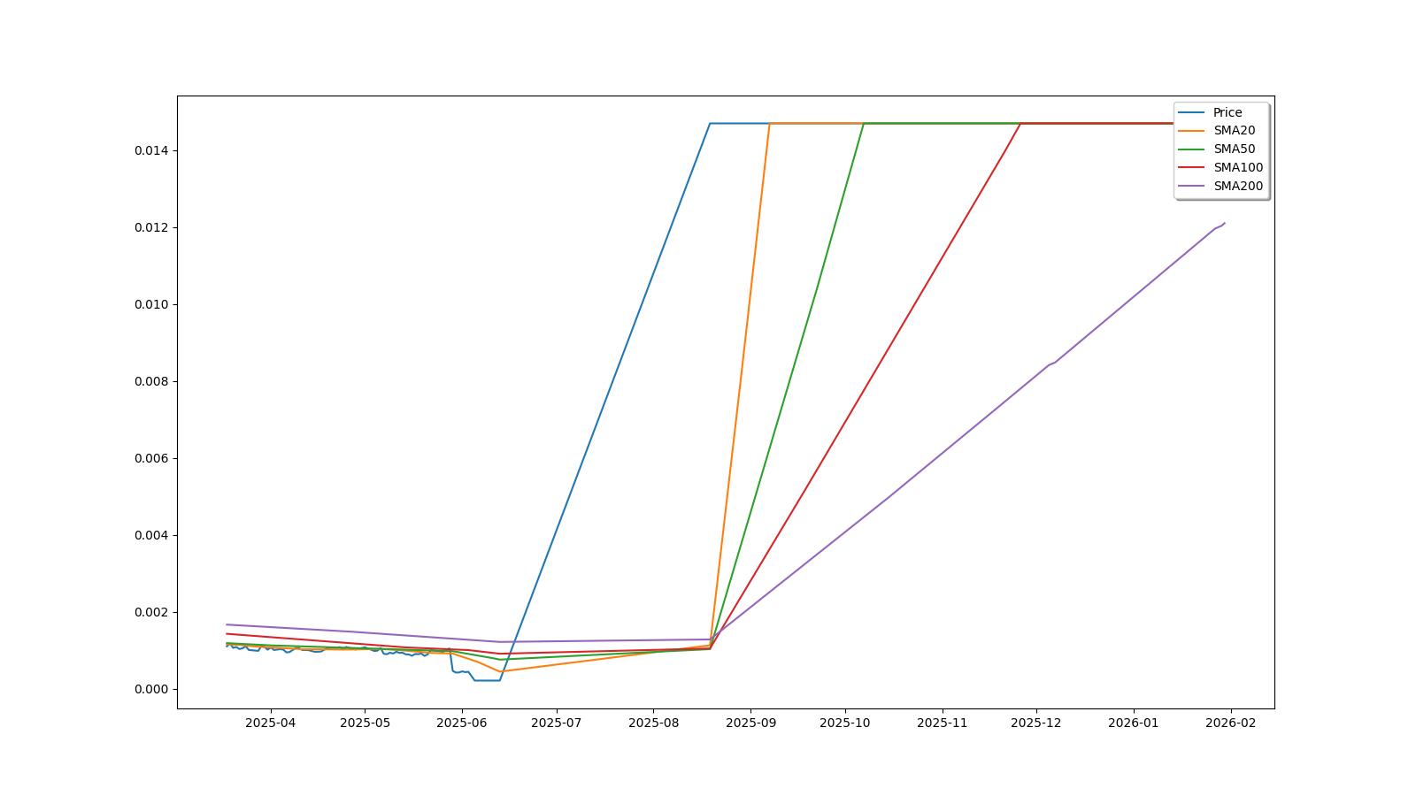 SONM Simple Moving Averages