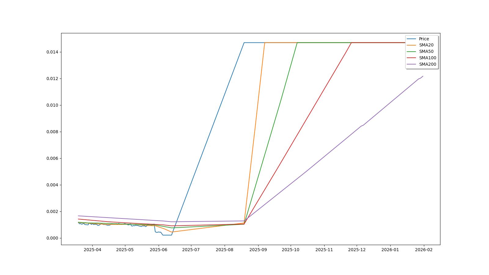 SONM Simple Moving Averages