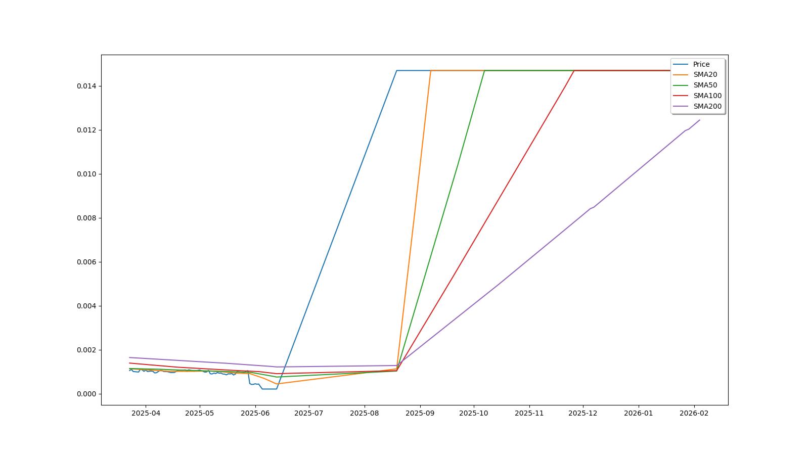 SONM Simple Moving Averages