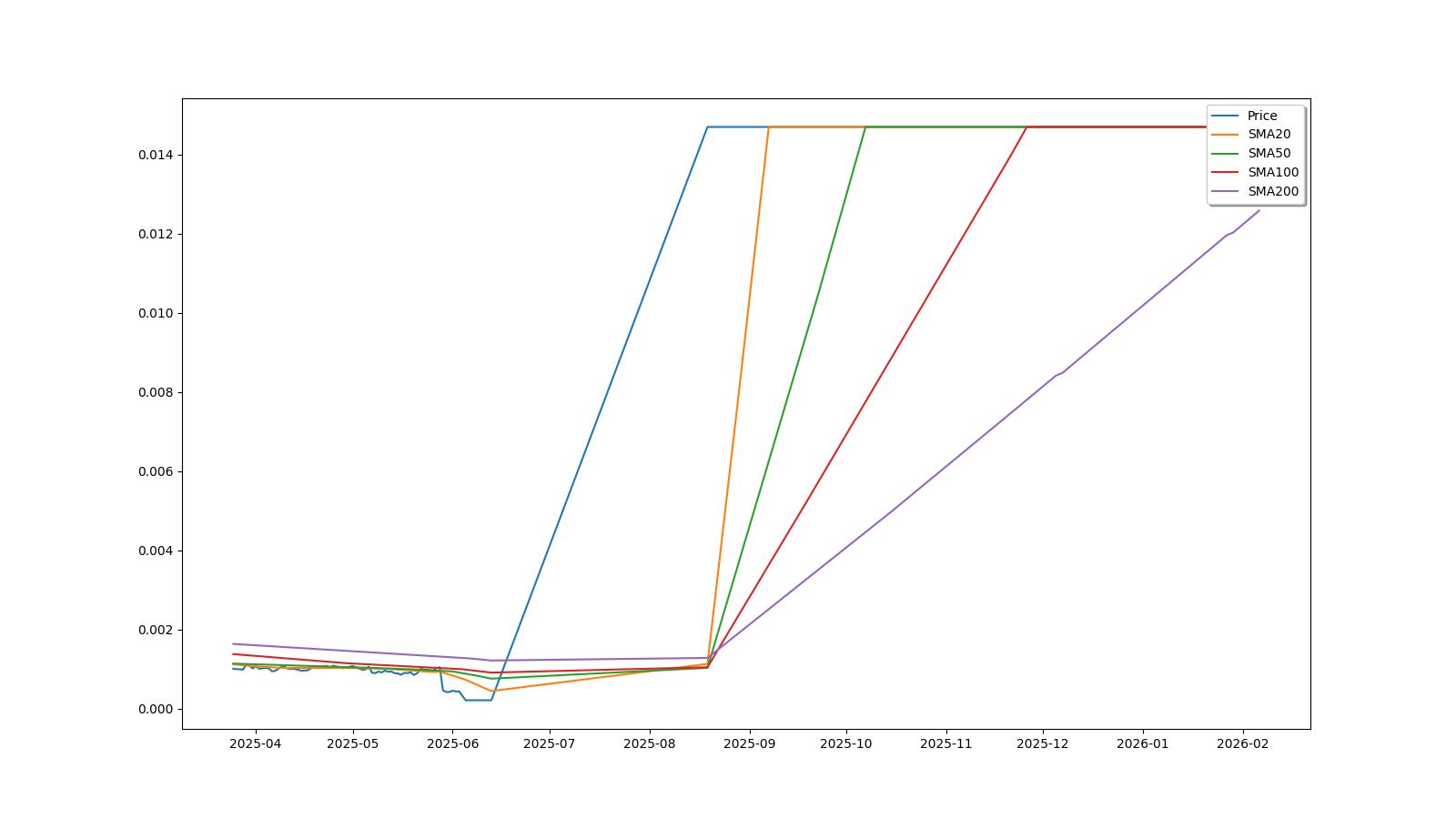 SONM Simple Moving Averages