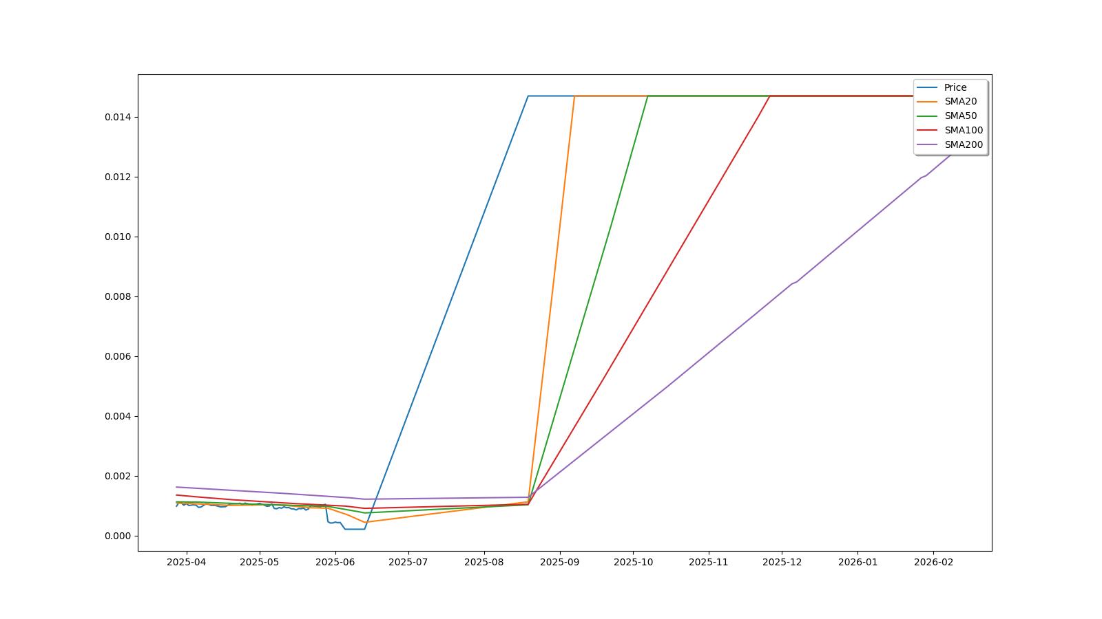 SONM Simple Moving Averages