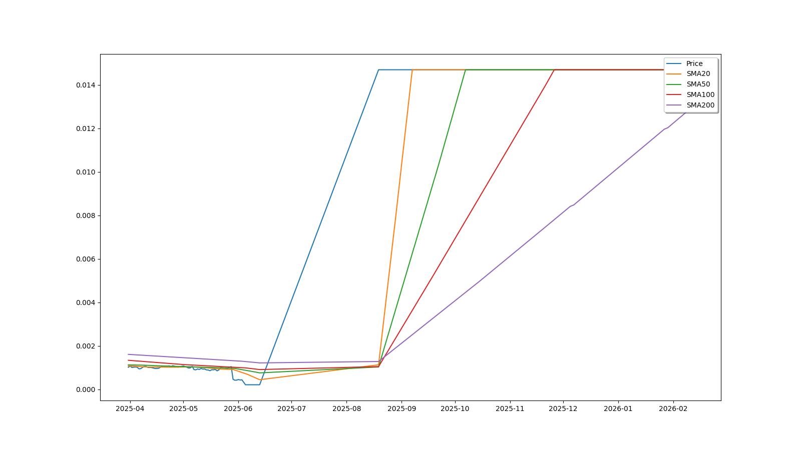 SONM Simple Moving Averages
