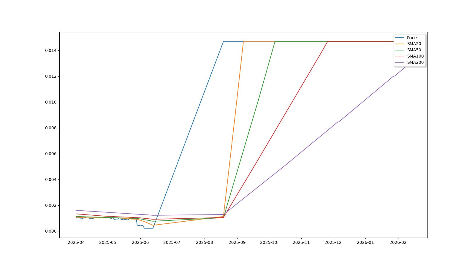 SONM Simple Moving Averages