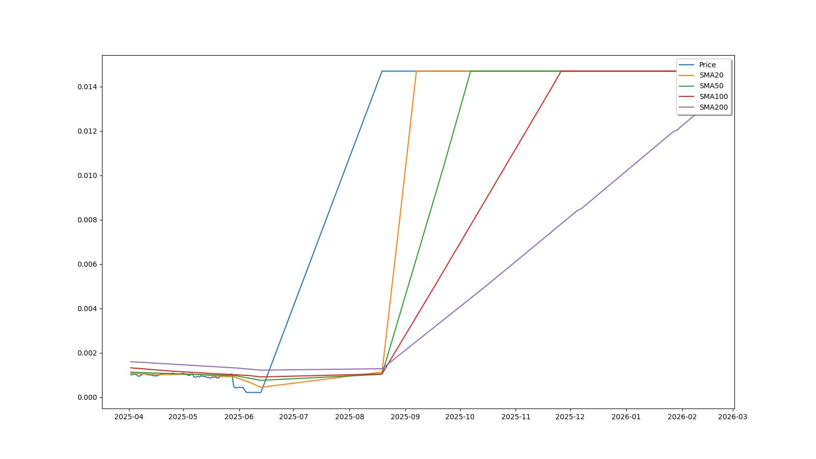 SONM Simple Moving Averages