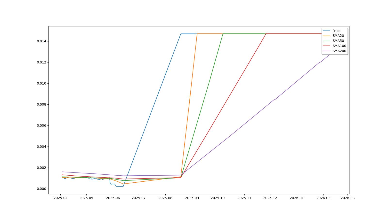 SONM Simple Moving Averages