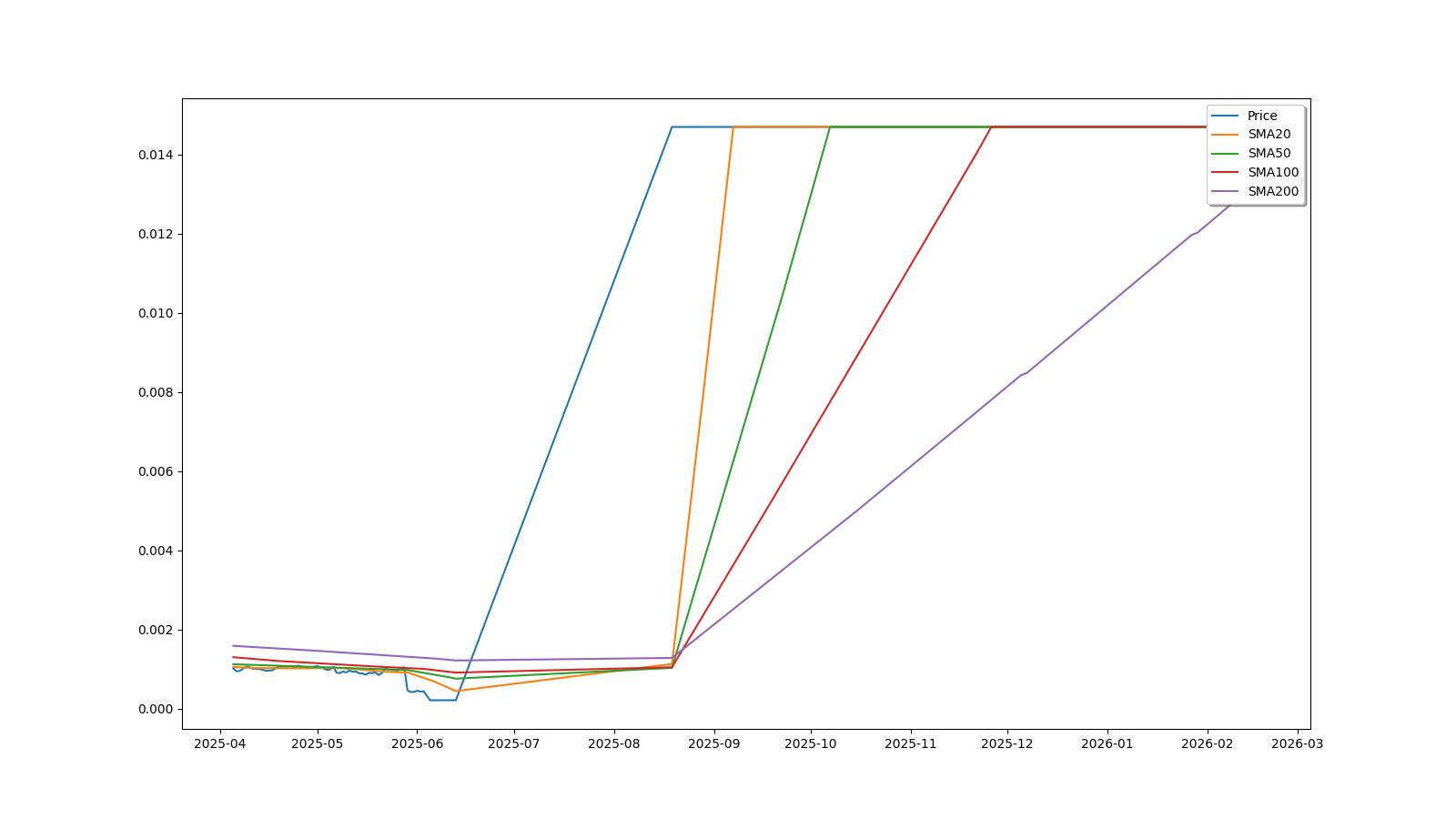SONM Simple Moving Averages