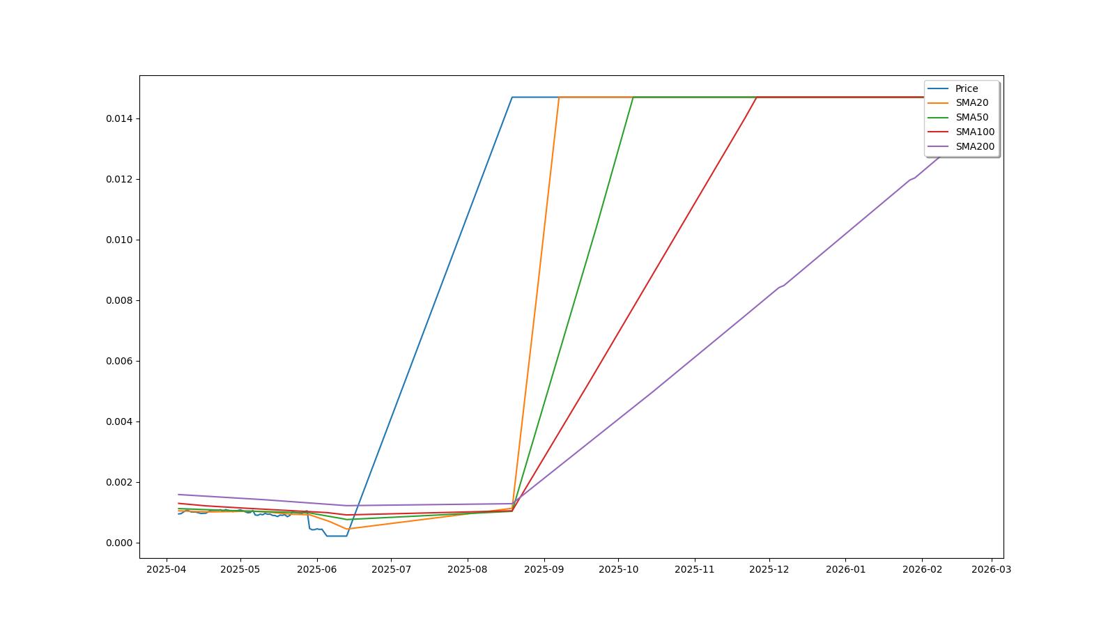 SONM Simple Moving Averages