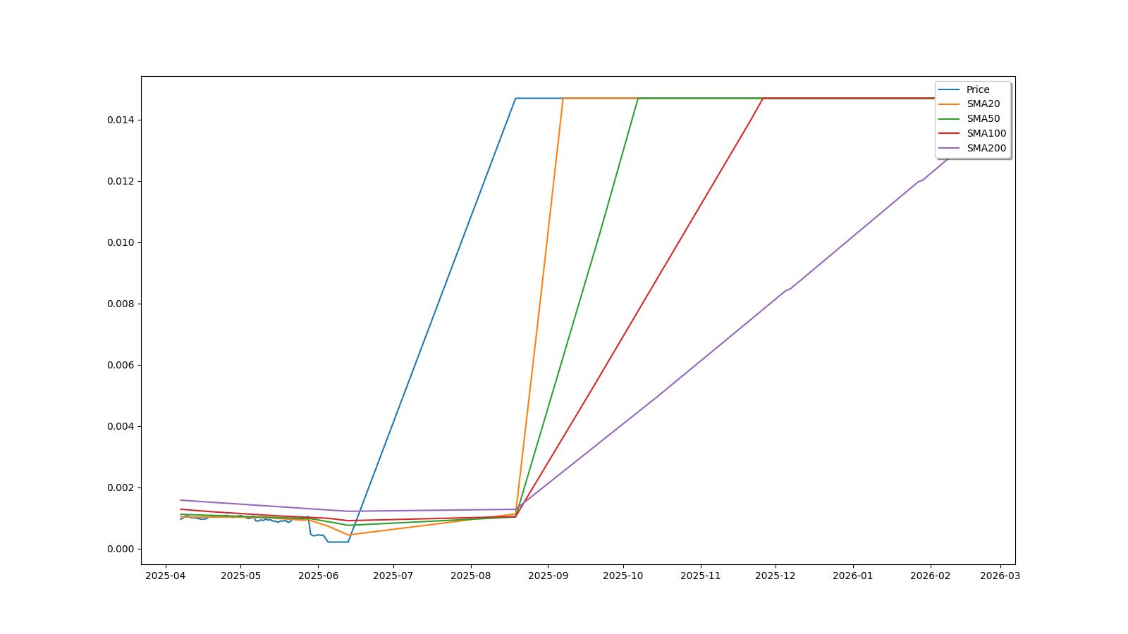 SONM Simple Moving Averages